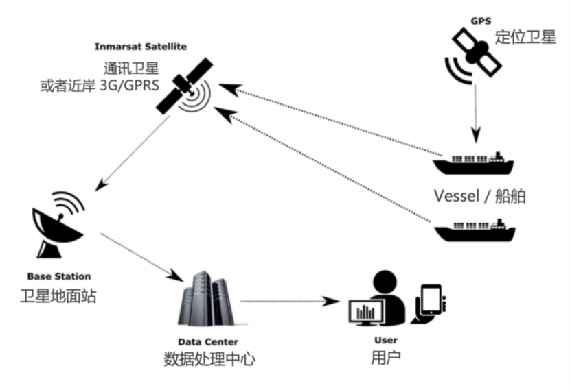 VMS Vessel Monitoring System | VONE Technology