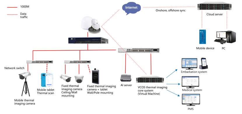 thermal screening system | VONE Technology