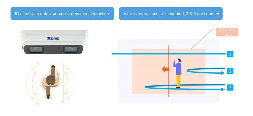 Occupancy Monitoring | VONE Technology