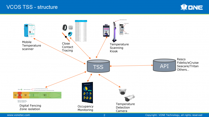 VCOS TSS structure | VONE Technology